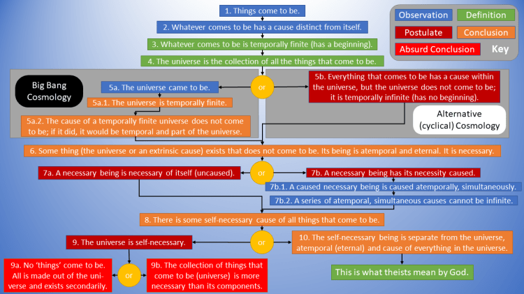 argument-from-contingency-decision-tree – Thomistic Philosophy Page